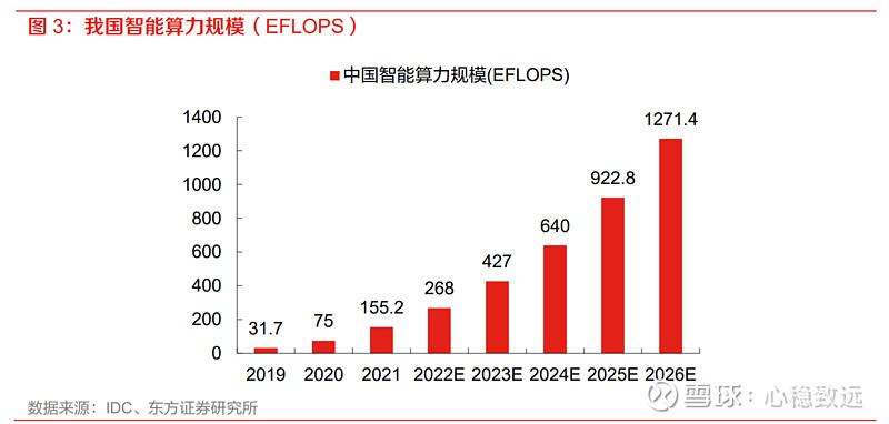 【中国智能算力总规模达到155 EFLOPS】 1）在大模型取得突破、应用场景的广泛开拓与深入发展的背景下，智能算力需求... - 雪球