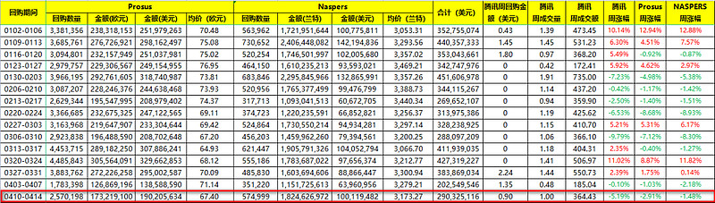 腾讯大股东Prosus减持回购跟踪（0410-0414） 根据4月18日Prosu和 NASPERS 各自在官网公布的最新回购进展，4月10日 ...