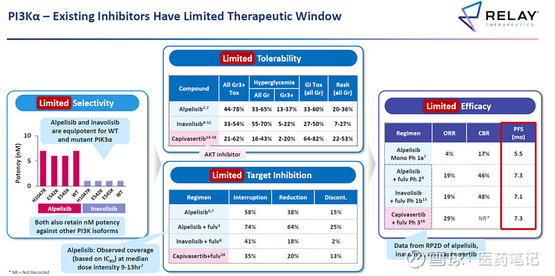 AI制药先驱Relay股价大跌36%：选择性PI3Kα抑制剂，16例患者仅1例PR Armstrong 2023年4月18日，AI制药先驱公司 Relay Therapeutics 在 ...