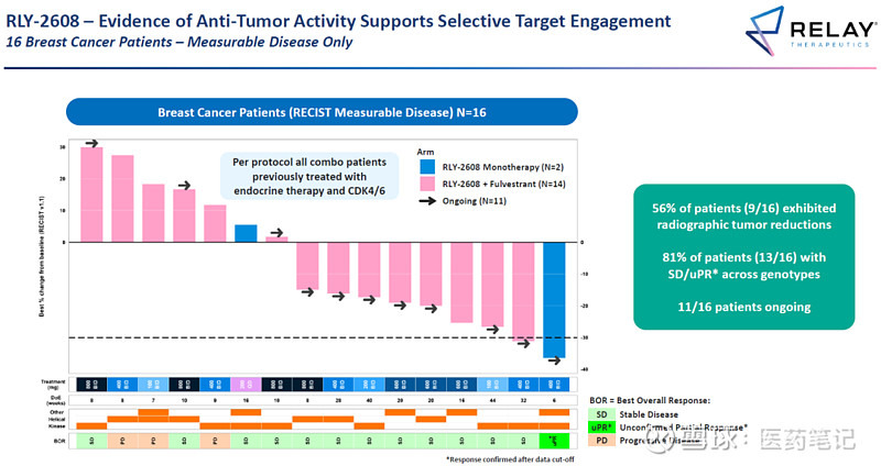 AI制药先驱Relay股价大跌36%：选择性PI3Kα抑制剂，16例患者仅1例PR Armstrong 2023年4月18日，AI制药先驱公司 Relay Therapeutics 在 ...