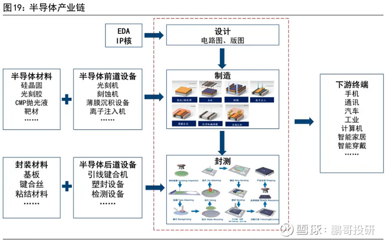 半导体产业链核心就是这些公司！ 半导体产业链包括三个环节，有五个投资板块，投资机会分别是：设计、制造、封测及相关的材料和设备。每个领域都有不少公司，但整 雪球