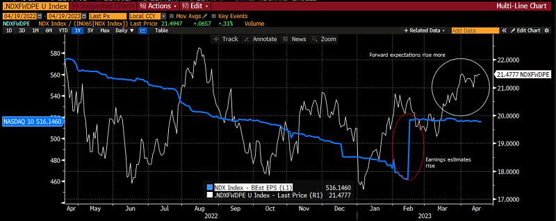 让我们深入看一下 纳斯达克100指数 （NDX）。作为上市公司，NDX有责任向公众报告收益，这使我们能够更透明地了解公司... - 雪球