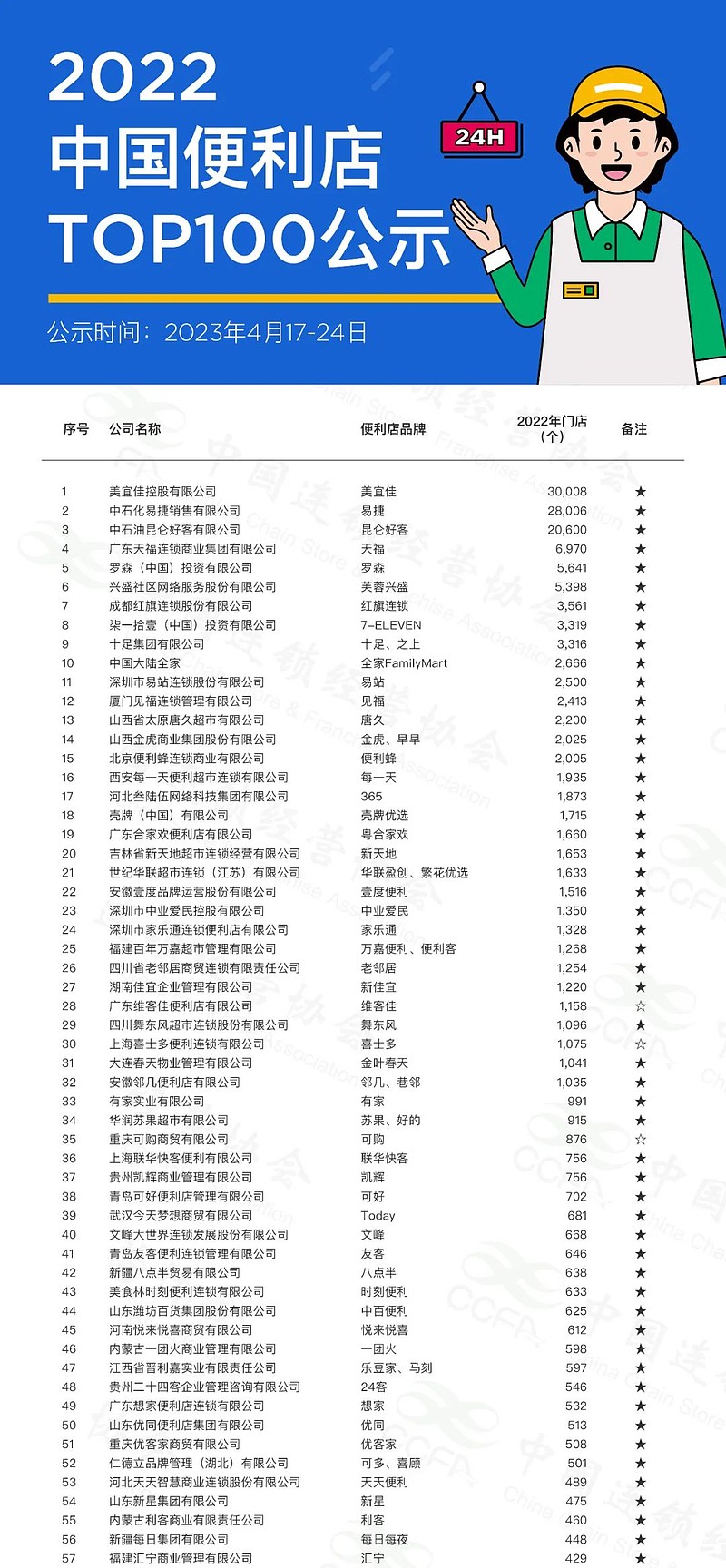 2022年中国便利店TOP100公示，有这些看点 《零售圈》了解到，2023年4月17日，中国连锁经营协会（CCFA）公示了“2022年中国便利店TOP100”榜单（公示... - 雪球