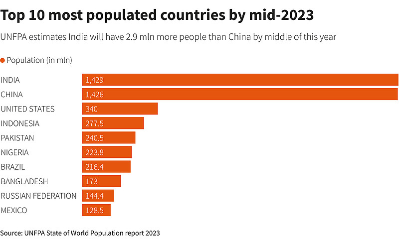 据联合国人口基金(UNFPA)2023年“世界人口状况报告”:到今年年中,印度将超过中国成为世界上人口最多的国家 //到年中印度的人口估计为 ...