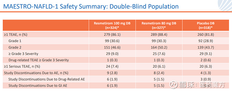NASH新药获FDA突破性疗法认定，本季度将申报上市 4月18日， Madrigal Pharmaceuticals宣布FDA授予resmetirom治疗伴有肝纤维化的非酒精... - 雪球