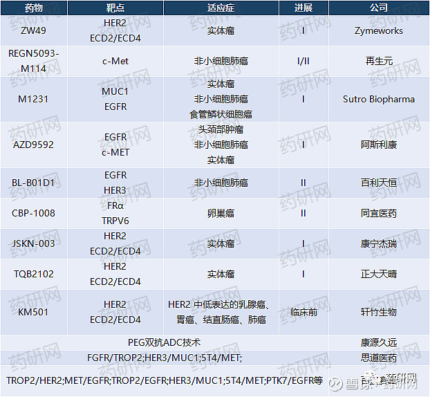 双抗ADC全球在研格局 ADC药物在过去十多年间已取得了长足的进展，自2000年第一款药物Mylotarg上市，ADC已历经了三代。截止目前 ...
