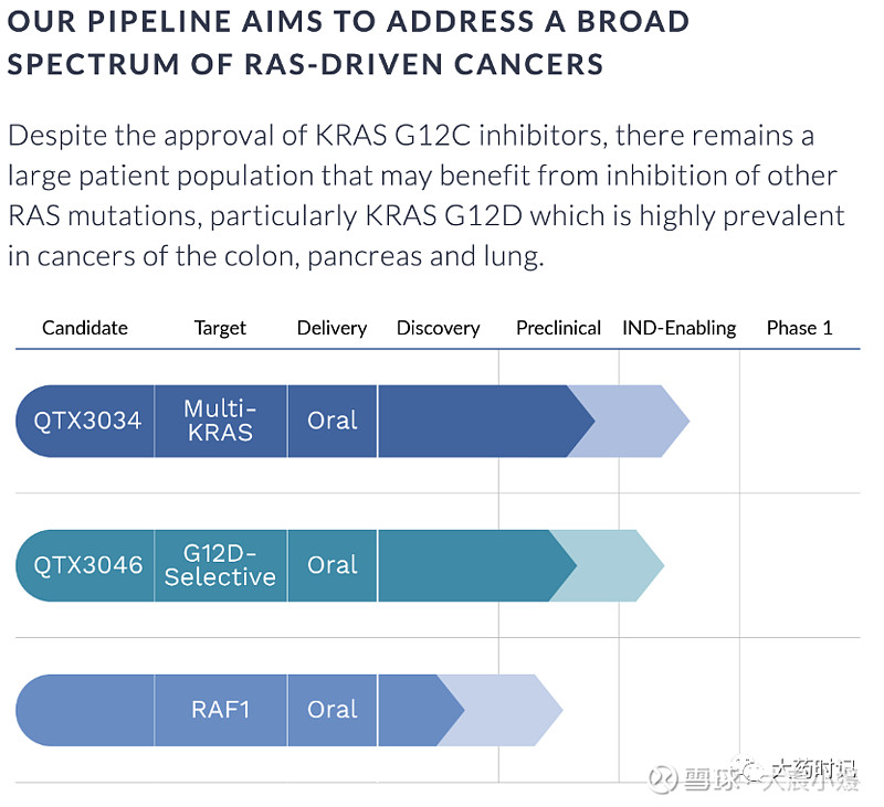 $加科思-B(01167)$ Quanta公布多KRAS抑制剂和G12D抑制剂临床前数据原创 大药时记 2023-04-... - 雪球