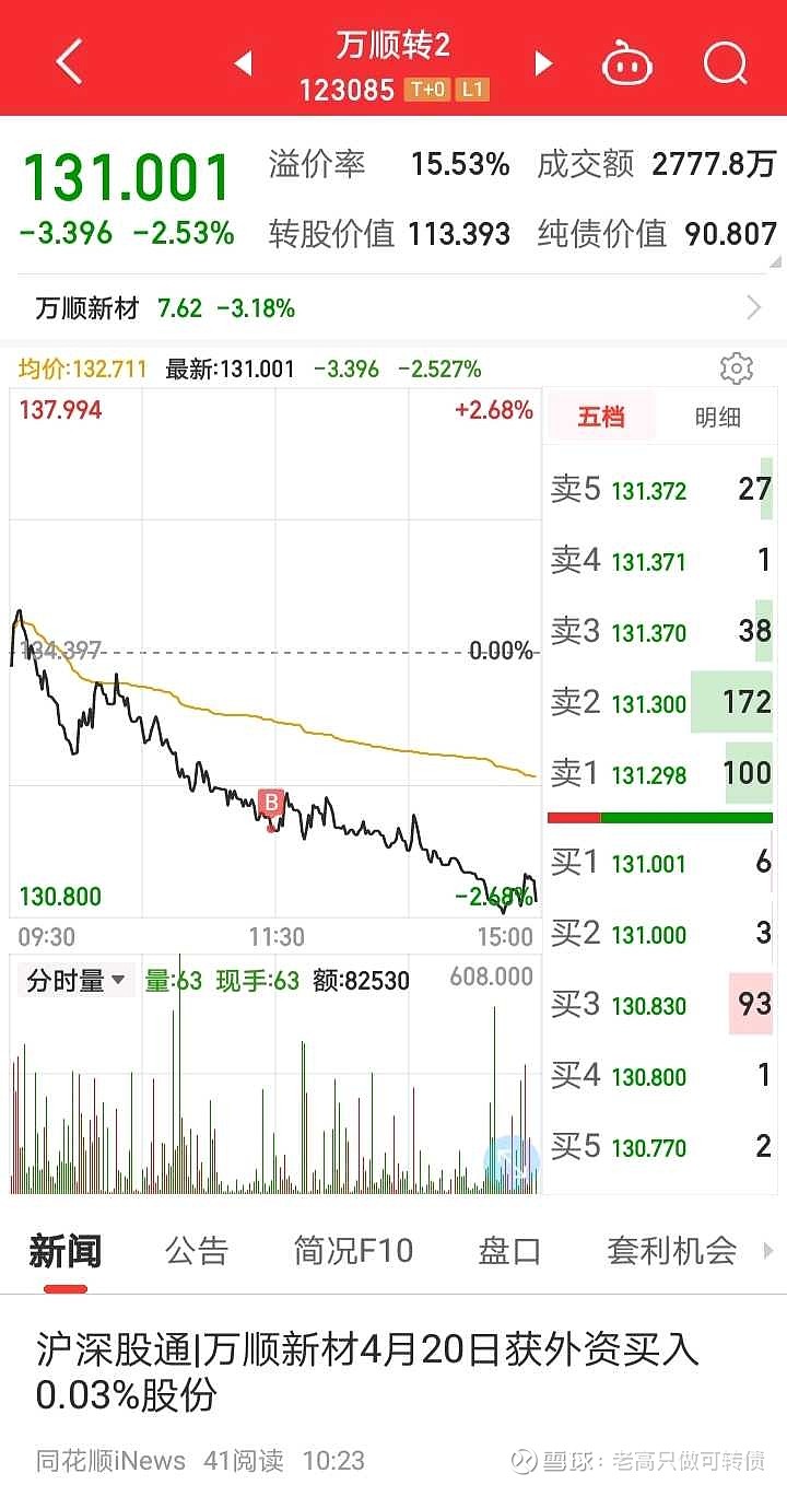 跌跌不休惨不忍睹，2023年4月21日操作记 今日操作情况：1、130、128元买入127077 华宏转债 各10张，现持仓70张，成本132.483元。2、132元... - 雪球