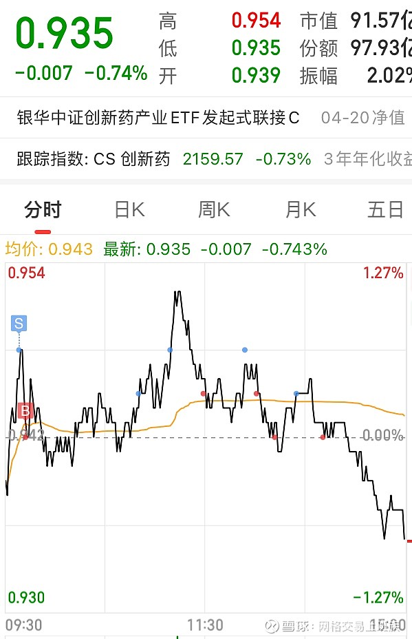 T0日记9--成功5对 今天早盘做了一对0.006得价差，盘中成功4对0.003得价差。获利270元。总收益：交易时间15天，1330元(日 ...