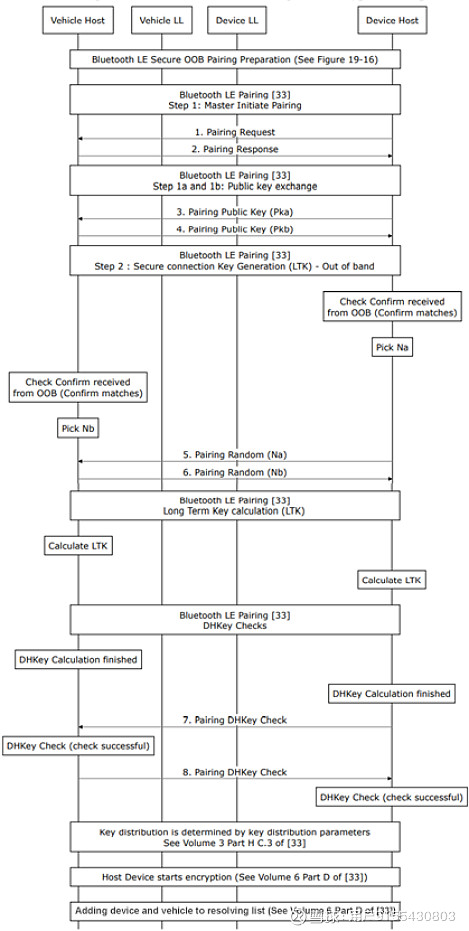详解汽车数字钥匙（Digital Key）规范 1. 3C数字钥匙 规范简介 CCC（Car Connectivity Consortium ...