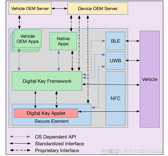 详解汽车数字钥匙（Digital Key）规范 1. 3C数字钥匙 规范简介 CCC（Car Connectivity Consortium ...