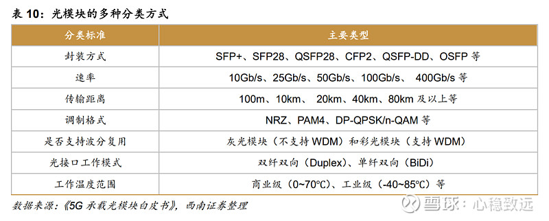 【光模块的分类】 1）光模块包括光学次模块（opticalsubassembly，osa）及电子次模块（electric 雪球