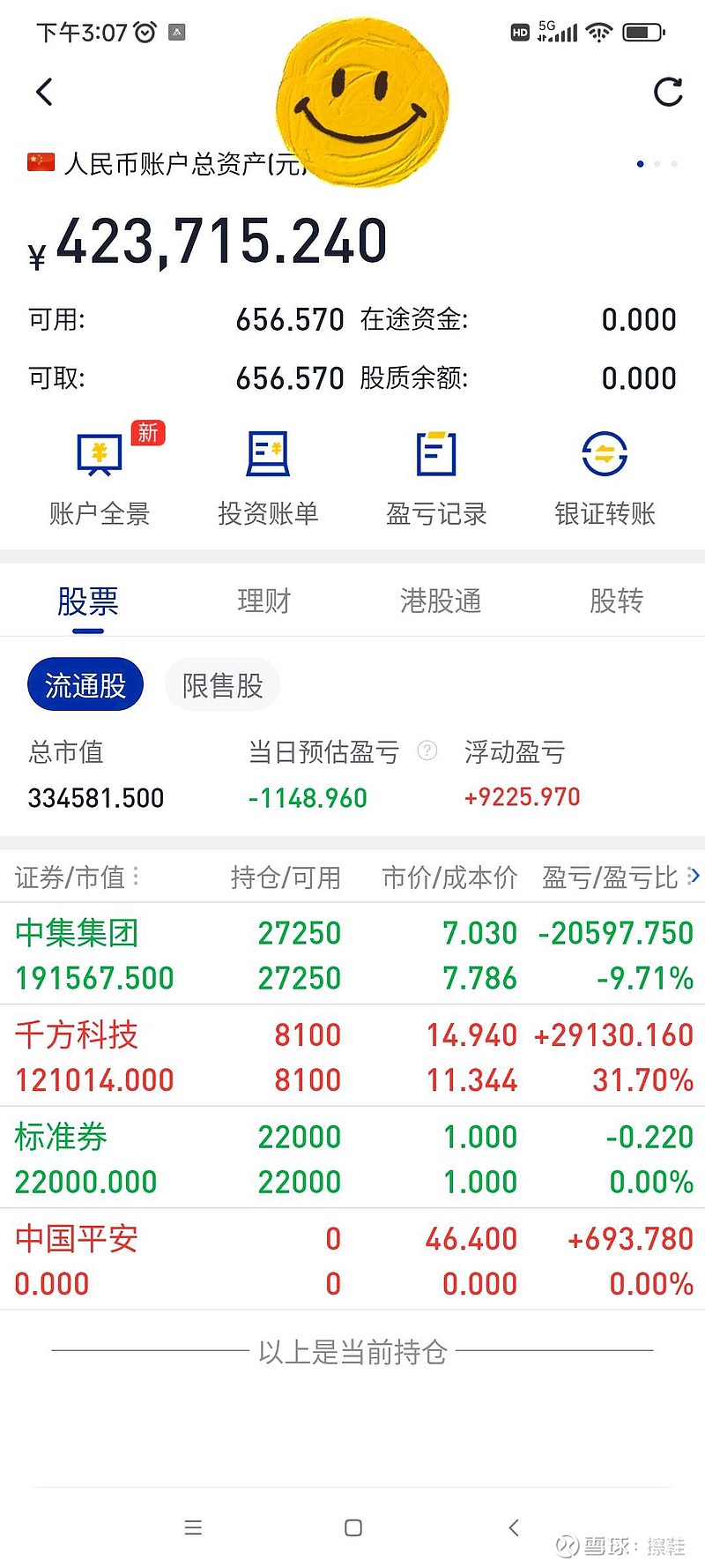 2023.4.24 浮亏1100，市值42.3万。又是跳水，不过还好，我的仓位降了一些，留有子弹等好的价格，已经看好2-3只了。早盘47.6... - 雪球