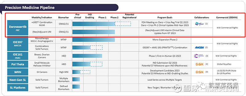 ORR由5%提升至45%！IDEAYA公布Darovasertib联用Crizotinib... 欢迎关注 凯莱英 药闻2023年4月23日 ...