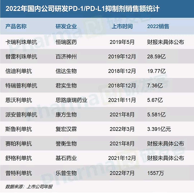 2022年中国PD-1市场销售额＞150亿元 中国🇨🇳PD-1市场销售额太小了。假设$君实生物-U(SH688180)$ PD-1在美国🇺🇸 ...