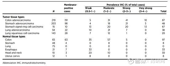 旧CEACAM5的新出路：肿瘤免疫治疗 近期的AACR年会上，赛诺菲和礼新医药分别公布了其CEACAM5 ADC和双抗的在研进展 ...
