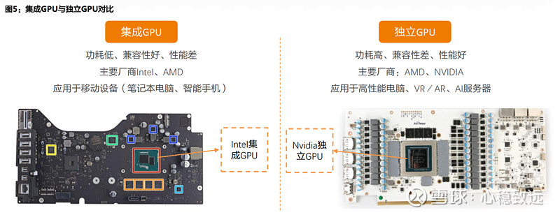 【集成gpu与独立gpu】 1)gpu可分为独立gpu和集成gpu。【独立gpu】一般封装在独立的显卡电路板上,使用专用 雪球
