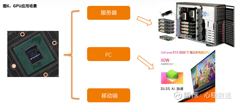 【集成gpu与独立gpu】 1)gpu可分为独立gpu和集成gpu。【独立gpu】一般封装在独立的显卡电路板上,使用专用 雪球