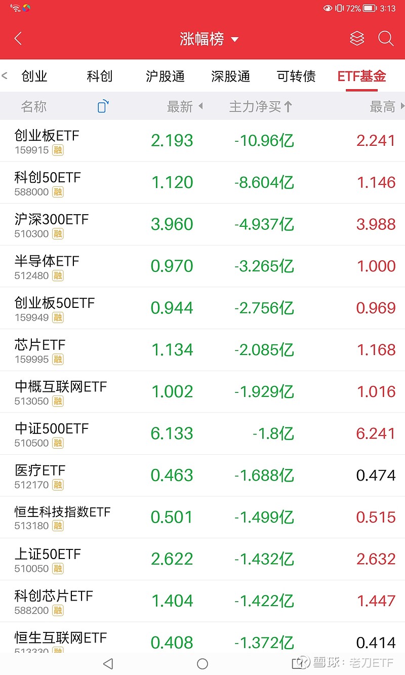 2023.04.25星期二ETF主力净买卖前5名 2023.04.25星期二ETF主力净买入前5名：第1名： 创新药ETF ，7641万第2名： 生物医药ETF ，598... - 雪球