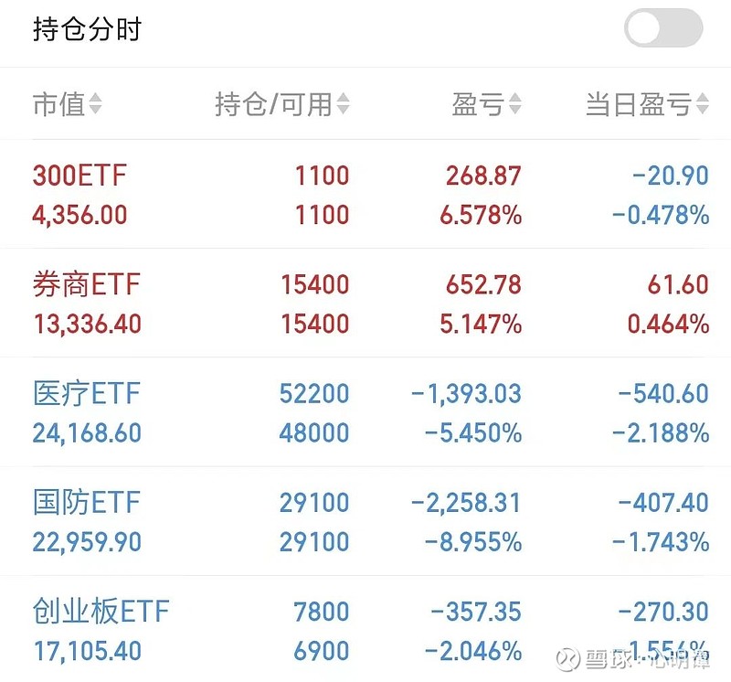 ETF网格实盘20230425 大盘微绿0.32%，两市仅4200+个股下跌，大盘成交额依旧保持在万亿之上，存量资金博弈市，都是割这追那的。网格买入 创... - 雪球