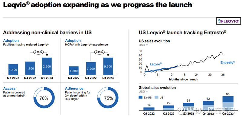 诺华2023Q1：PCSK9 siRNA销售6400万美元，核药Pluvicto销售2.11亿美元 Armstrong 2023年4月25日 ...