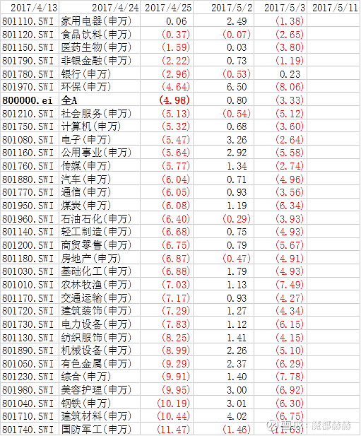20230425（晚） 1、以zz800为例，后续的形态基本参考130613后和170424后，我们就以这2个为蓝本，看看大致的下跌空间和时间 ...