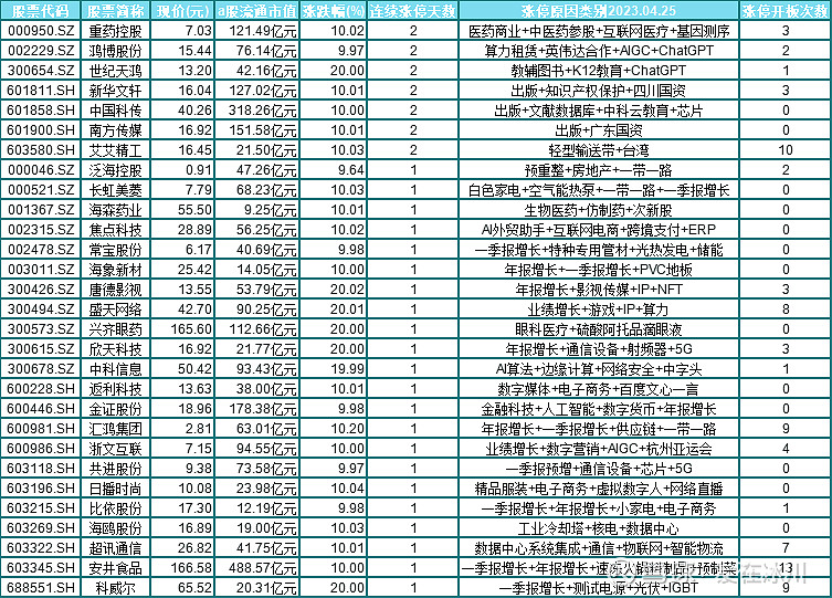 2023 4 25 数据 本复盘仅为鄙人的股市思考历程,非荐股,请勿跟票。 各 种 数 据 赚钱效应趋势:↓ 涨停动 雪球
