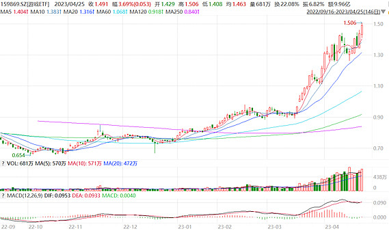 独家揭秘：ETF指数基金经理日常在做什么？稍有不慎，也会酿成大错！ 今年以来，A股结构性行情演绎到极致，全市场成交额未明显放大的情况下，场内 ...