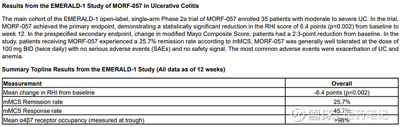 Mophic小分子α4β7抑制剂：UC二期临床成功 Armstrong 2023年4月25日，Morphic Therapeutics 宣布小 ...