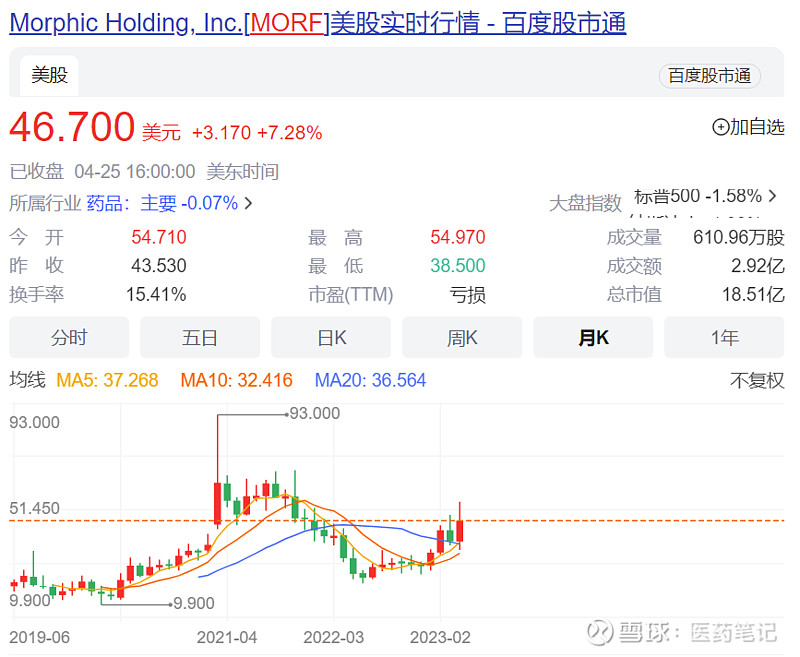 Mophic小分子α4β7抑制剂：UC二期临床成功 Armstrong 2023年4月25日，Morphic Therapeutics 宣布小分子整合素α4β7抑制剂MO... - 雪球
