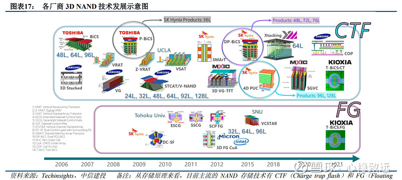 【各厂商NAND Flash技术路径图】 1）主流厂商基本实现从2D NAND到3D NAND的产品转换， 三星电子 领... - 雪球