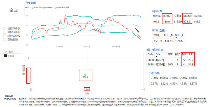 百度(9888)的窝轮市场：评估市场状况的影响 $百度集团-SW(09888)$ 个股表现 百度 (9888)昨日(26日)终止6连跌，但今日 ...