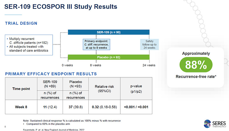首款口服粪便微生物疗法获得FDA批准 今日，美国FDA宣布，批准Seres Therapeutics 公司口服微生物组疗法Vowst（SER ...