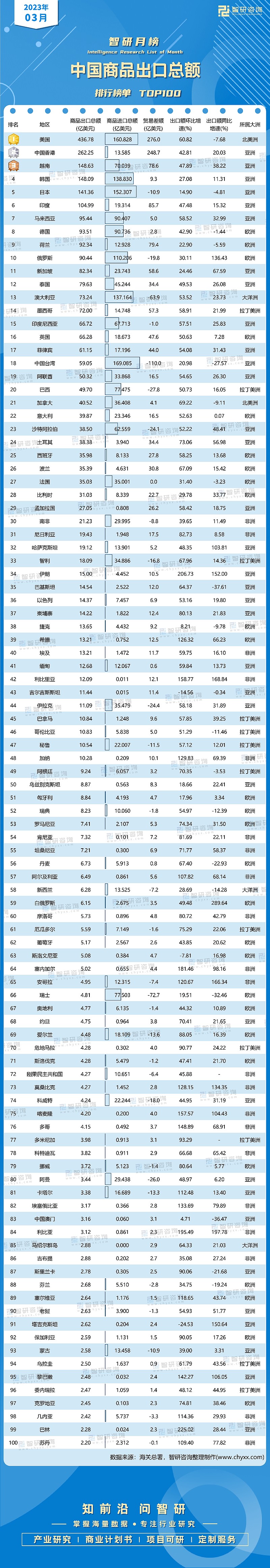 2023年3月中国商品出口总额排行榜：5个国家或地区出口商品总额超过百亿美元（附月榜TOP100详单） 榜单解读：2023年3月，中国商品进 ...