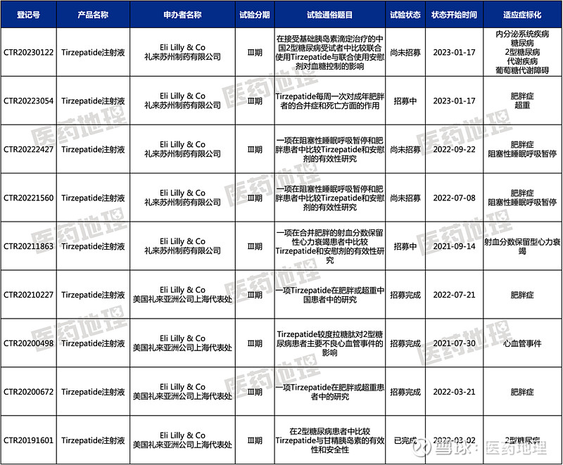 礼来Tirzepatide开启减重Ⅲb期试验，剑指司美格鲁肽 4月21日， 礼来公司 正式注册了Tirzepatide（替尔泊肽）新的Ⅲb期 ...