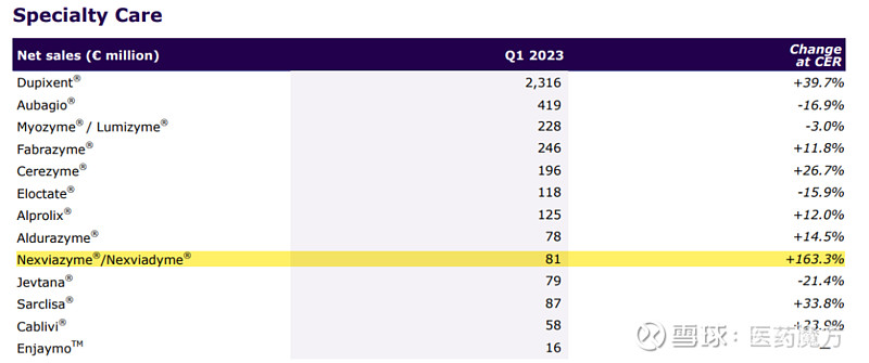 赛诺菲2023Q1：度普利尤单抗大卖24.8亿美元，增长40% 4月27日，赛诺菲公布2023年第一季度业绩，三个月营收共计102.2亿欧元（约合109.6亿美元，汇率按2023年第一... - 雪球
