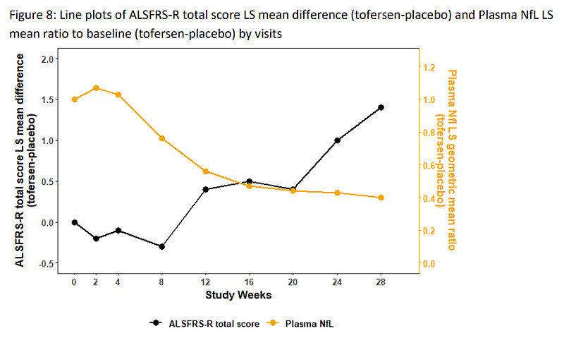 首款遗传性“渐冻症”疗法获批，对患者而言代表什么？ 几天前，美国FDA加速批准反义寡核苷酸（ASO）疗法Qalsody（tofersen）上市 ...