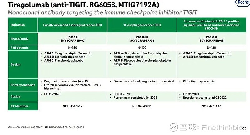 谁会成为下一个PD-1：罗氏的答案，仍然是TIGIT 屡屡碰壁的TIGIT，还扛得起免疫肿瘤学未来的大旗吗？4月26日，罗氏发布2023年第一季度财报，内容显示，其TIGIT... - 雪球