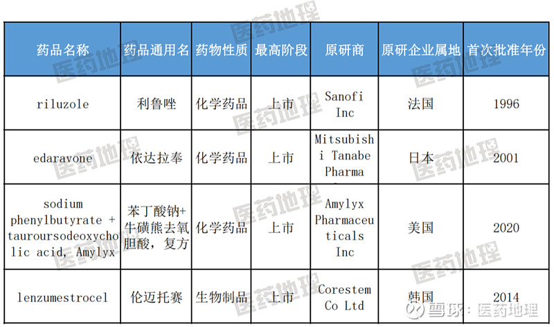 FDA加速批准Biogen治疗ALS的新药Tofersen上市 4月25日，Biogen/lonis联合宣布FDA已同意加速批准用于治疗超氧化 ...