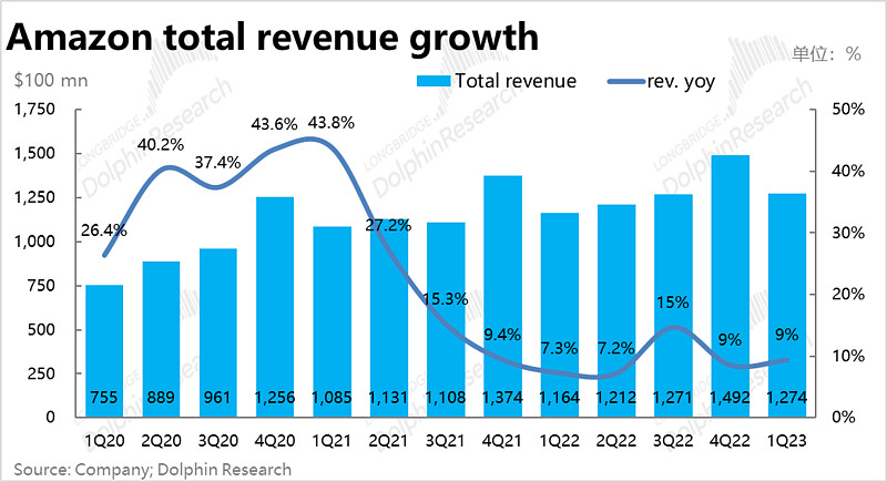 亚马逊2022年报，2023Q1 AMZN 2022年10-K 年报 {AM... - 雪球