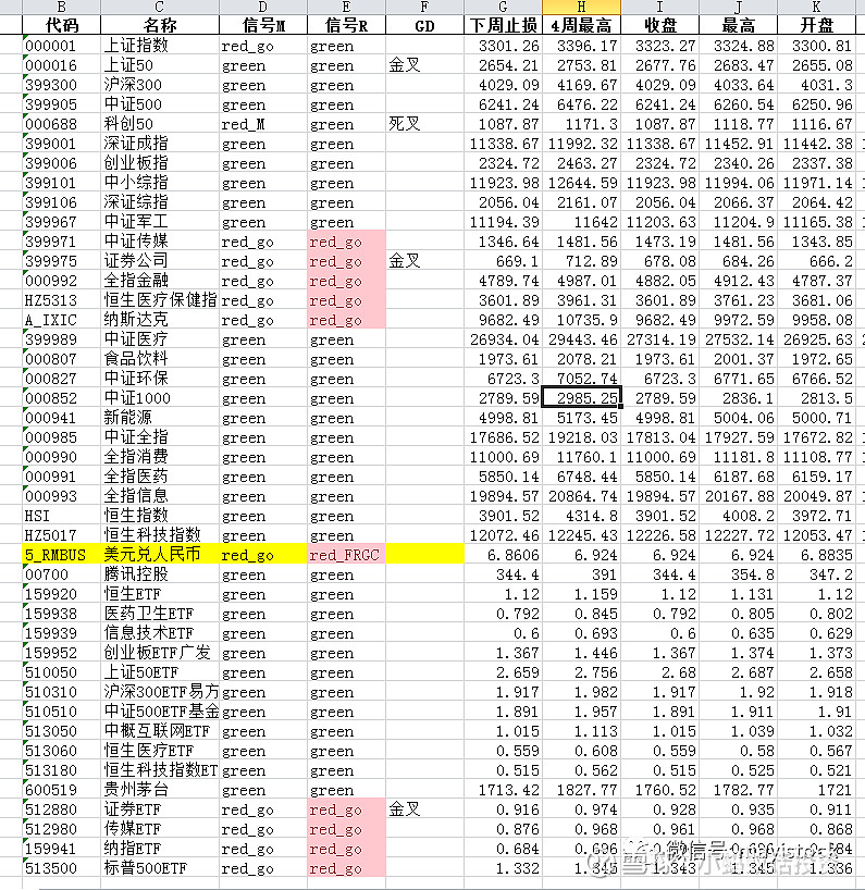 20230428-17周 中期信号 一、本周指数及个股、ETF 中期信号情况：本周初跌二天，后面三天收回不少，指数方面上证/50/300/500/ 创业板 ... - 雪球