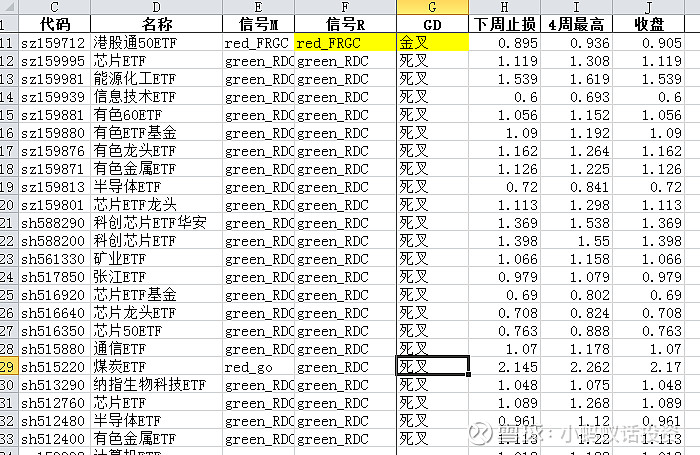20230428-17周 中期信号 一、本周指数及个股、ETF 中期信号情况：本周初跌二天，后面三天收回不少，指数方面上证/50/300/500/ 创业板 ... - 雪球
