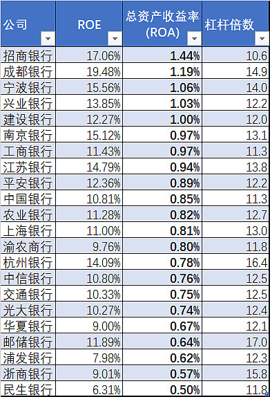 ROA指标对银行业的重要性 巴菲特曾说过：“如果非要我用一个指标进行选股，我会选择ROE（净资产收益率）”。那对于银行业呢？ROE当然适用。但 ...