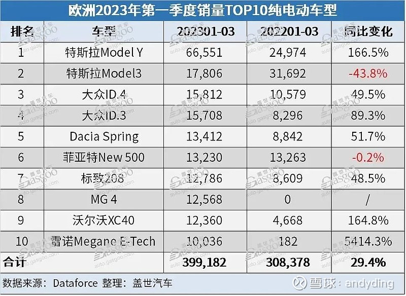 $比亚迪(SZ002594)$ $蔚来(NIO)$ 比亚迪 3月在欧洲比较畅销的车型是Atto 3紧凑型SUV车型，销量... - 雪球