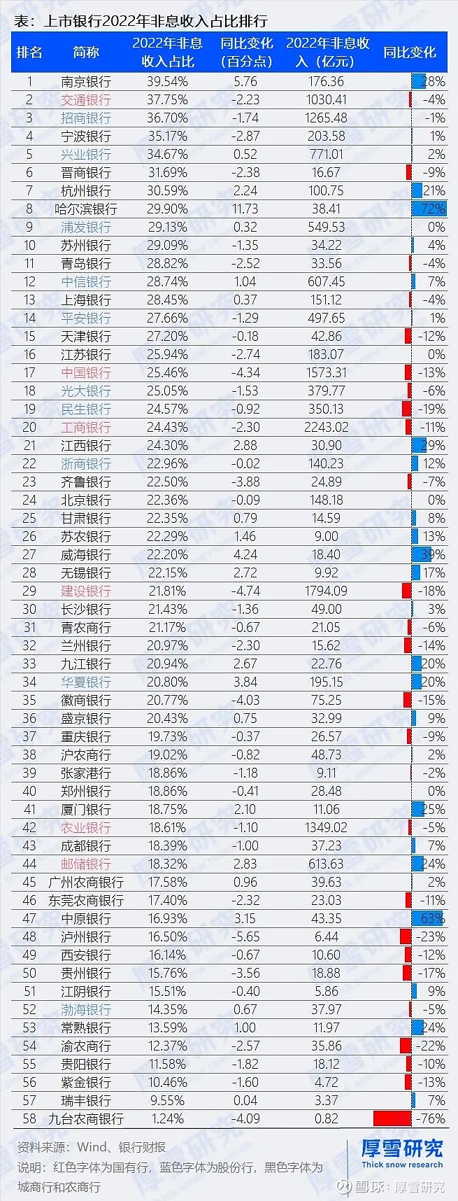 七大指标对比：58家上市银行业绩排行榜 特殊的年份，是考验，也是超车的机会。2022年， 江苏银行 超越 北京银行 ，成为城商行营收和净利润规模的第一名；今年一... - 雪球