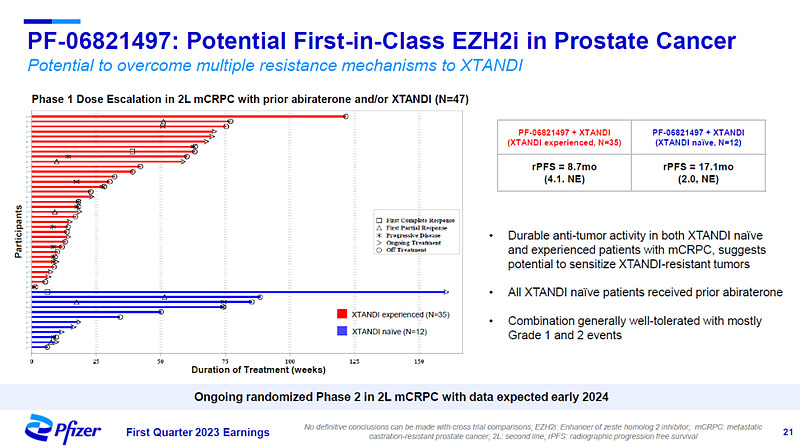 辉瑞最新财报：治疗前列腺癌的潜在重磅疗法… 今日， 辉瑞 （Pfizer）公司公布了2023第一季度的财报。公司高管在电话会议上着重介绍了管线 ...