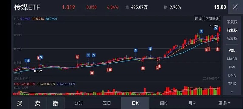 ETF量化交易百万实盘【第1103天】 日均成交1亿以上的宽基ETF涨幅榜:日均成交1亿以上的行业ETF涨幅榜:今天是百万实盘公开操作第1103天，亏损5400... - 雪球