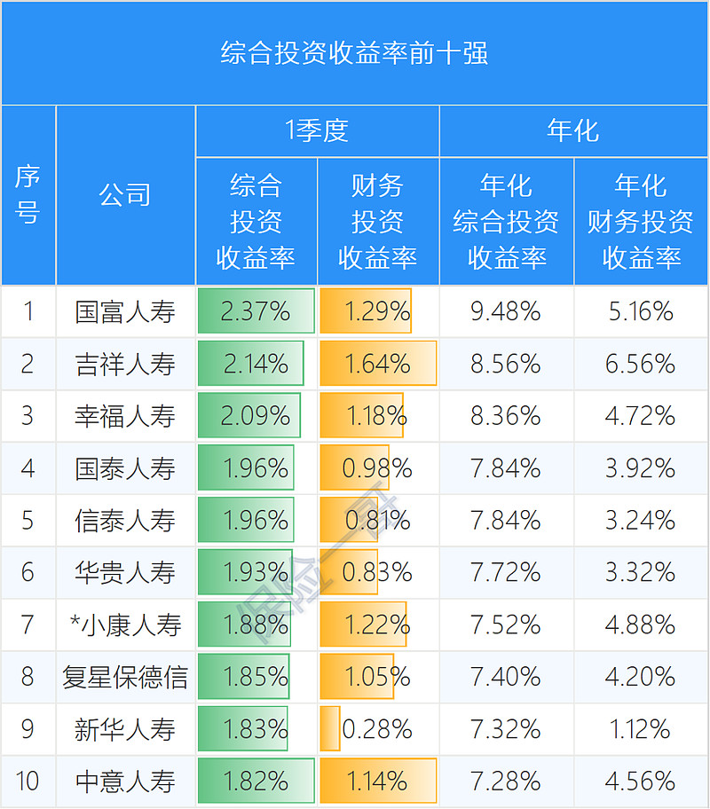一季度寿险投资收益率榜,74家公司收益率全部为正!市场已回暖! 与2022年的惨淡不同2023年寿险投资回暖了2023年第1季度在经济复苏预期下资本市场回暖保险公司投资端迎来久违的 开 雪球