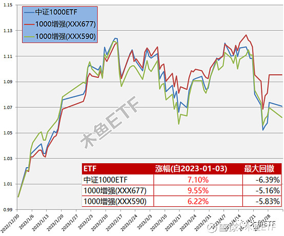 指数增强ETF，在23年还灵吗？ 今年以来，上市的指增类ETF真是不少的，不断有粉丝询问到底该不该投这类ETF。木鱼先说一家观点：指数增强类ETF从未像现... - 雪球
