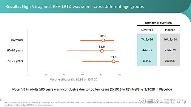 全球首个！GSK重磅RSV疫苗获FDA批准上市！ 5月3日，GSK宣布其开发的呼吸道合胞病毒（RSV）疫苗Arexvy获FDA批准上市，用于 ...